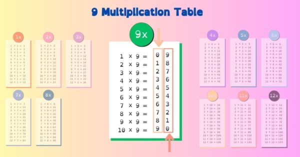 Easiest Way To Lear Mulitplication Tables Fast for Kids [and Adults]
